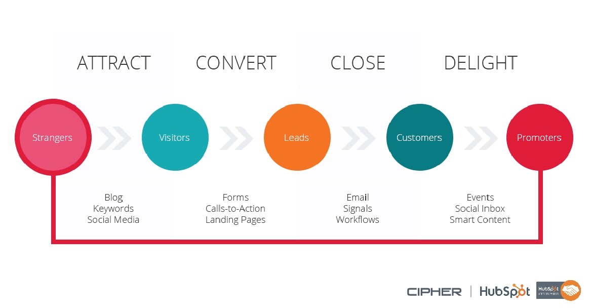 4 ขั้นตอนการทำ Inbound Marketing ที่ใครเห็นก็ต้องร้องอู้หูวว