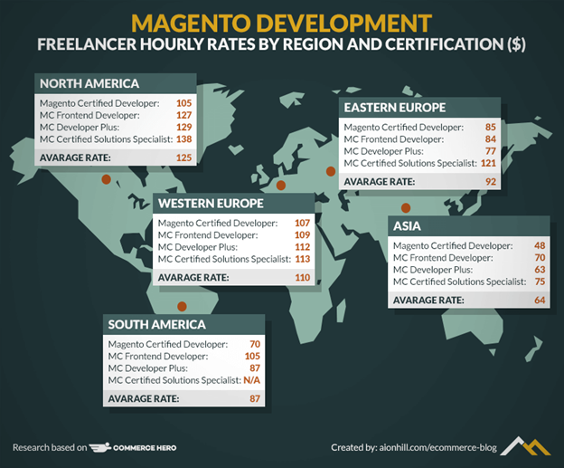 Magento E-commerce ระดับโลก กับราคาในการพัฒนา