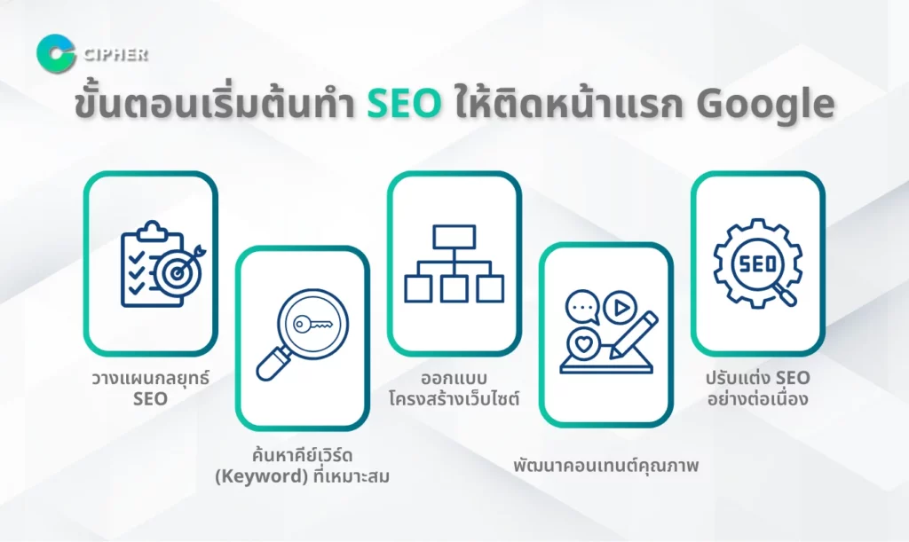 SEO คืออะไร? กลยุทธ์เพิ่มประสิทธิภาพเว็บไซต์ให้ติดอันดับ
