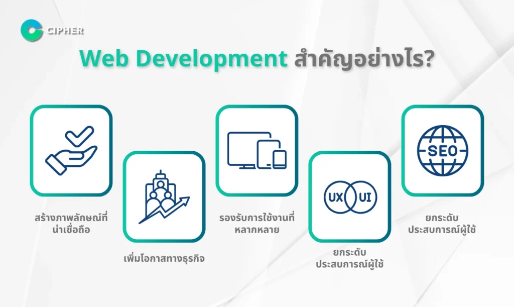 Website Development คืออะไร ขั้นตอนการพัฒนาเว็บไซต์ให้ธุรกิจ