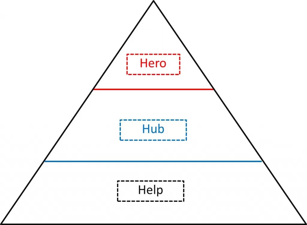การสร้าง Content Strategy ด้วยกลยุทธ์ Hero Hub Help