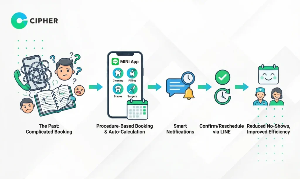 5 เหตุผลที่คลิกนิกทันตกรรมควรมี LINE MINI App สำหรับทันตกรรม