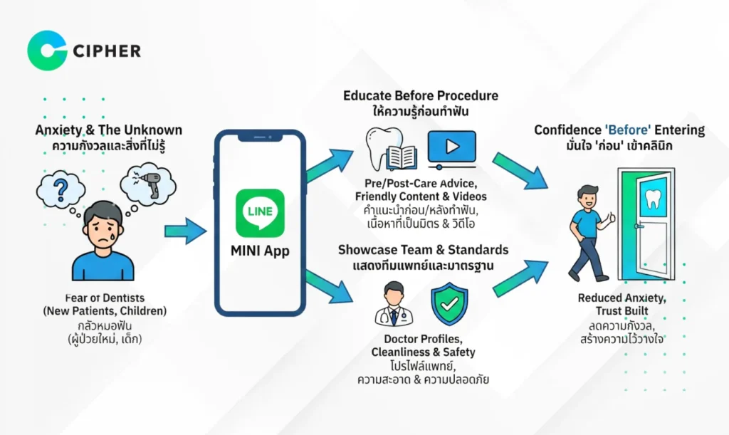 5 เหตุผลที่คลิกนิกทันตกรรมควรมี LINE MINI App สำหรับทันตกรรม
